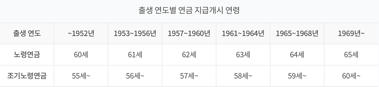 국민연금 수령나이 조기수령 받는 방법
