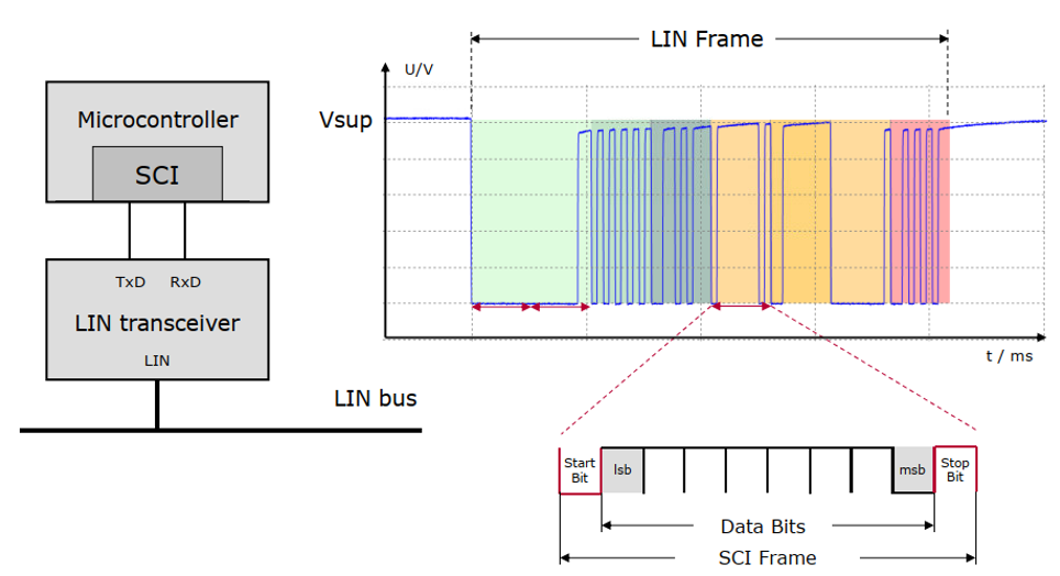 LIN 통신 프로토콜 - Physical Layer, LIN Frame