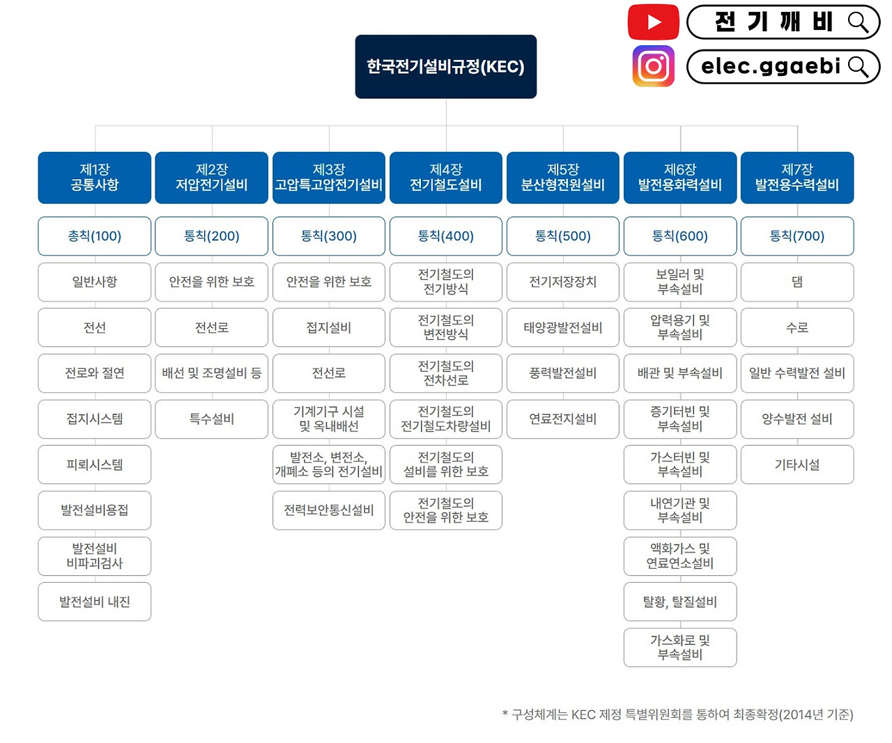 Kec 전기설비기술기준에 대한 설명과 실제 전기공사에서의 중요성