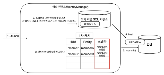JPA - SELECT 보다 UPDATE 쿼리가 먼저 나가는 이유 (flush, 변경감지) :: JH 개발 블로그