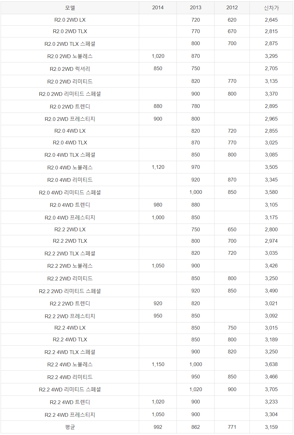 쏘렌토 중고차 가격 구형 하이브리드 2024 중고 시세표 Car 연구소