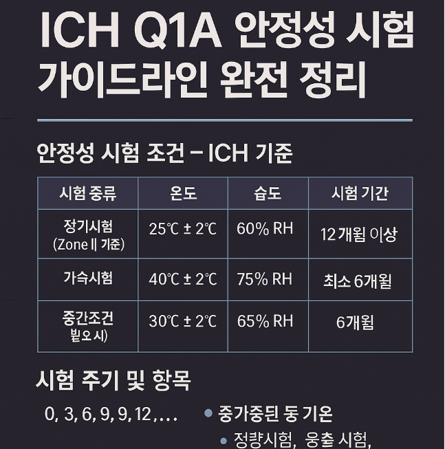 ICH Q1A 안정성 시험 가이드라인 완전 정리