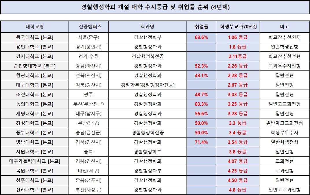 경찰행정학과 대학 수시등급 순위 및 취업률 모든 것