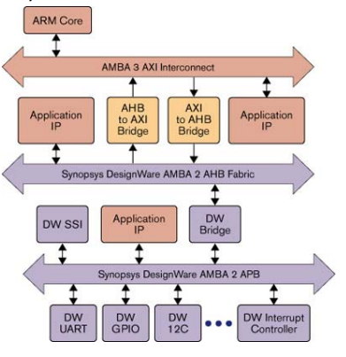 컴퓨터 구조 14장 - Bus