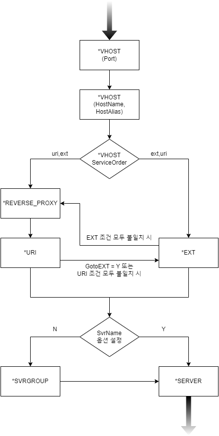 WebtoB 요청 처리 순서 (http.m 설정파일 보는 법)