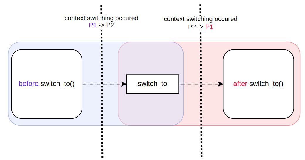 [리눅스 커널] Scheduler - process switching :: Ease is the greatest threat