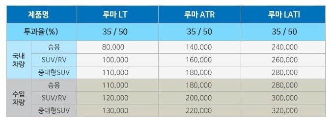 자동차 썬팅 필름 종류 루마 레이노 3m 농도별 시안성