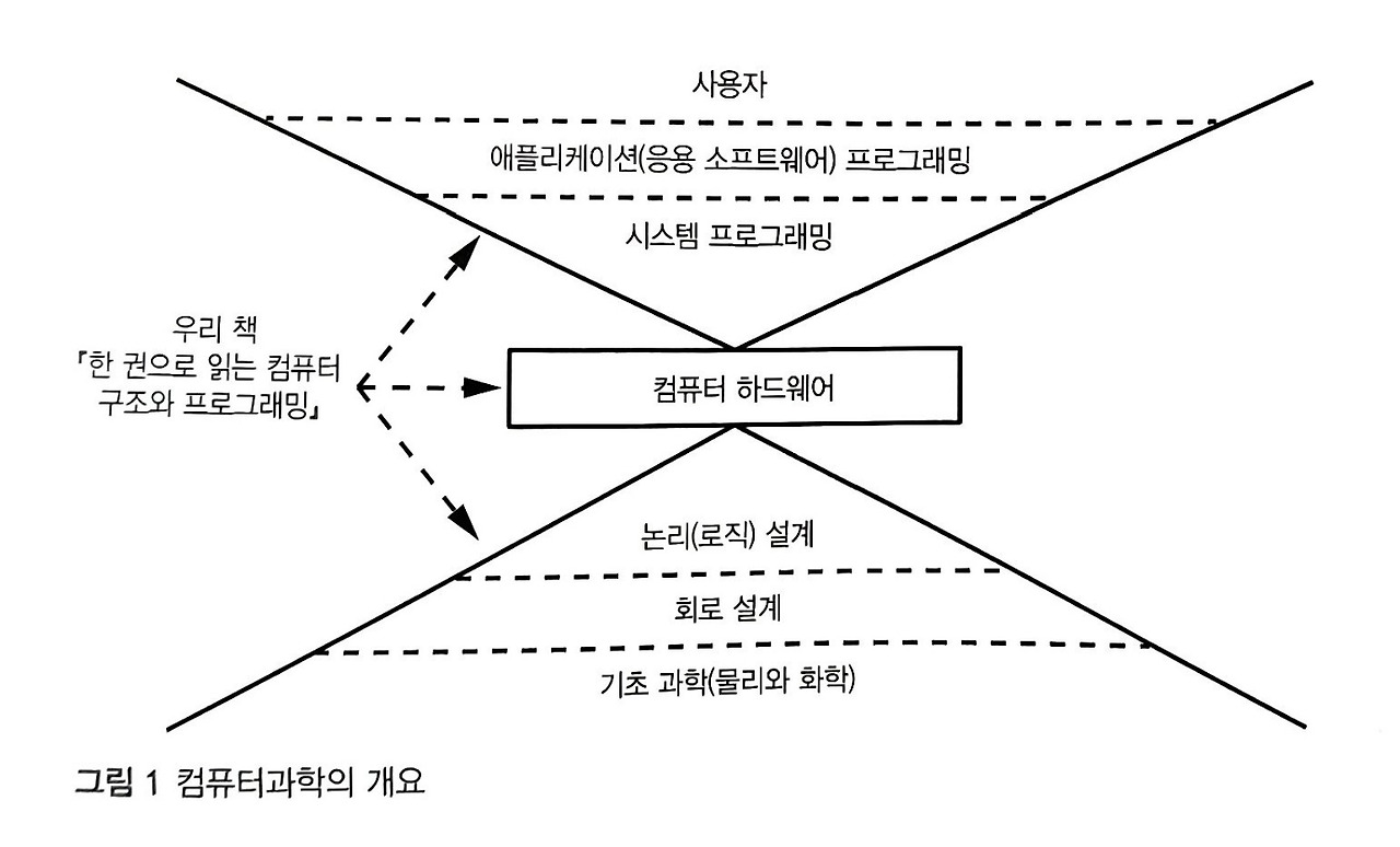 한권컴구 Ch1 컴퓨터 내부의 언어 체계 — 오웬의 개발 이야기
