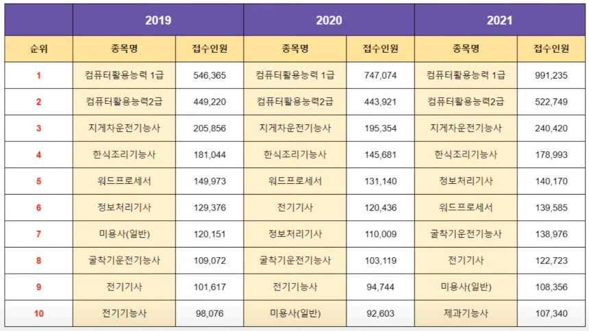 취업 자격증 순위 인기 자격증 순위