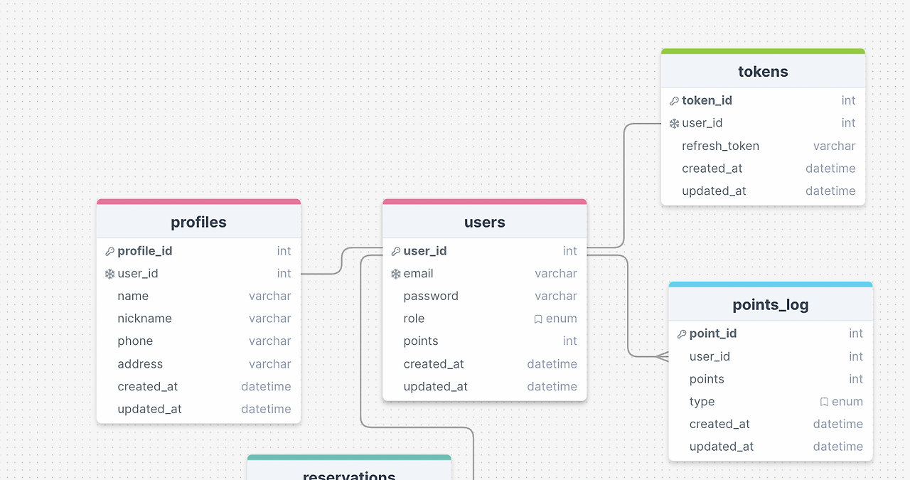 티켓 예매사이트 ERD, API 명세서 구현하기