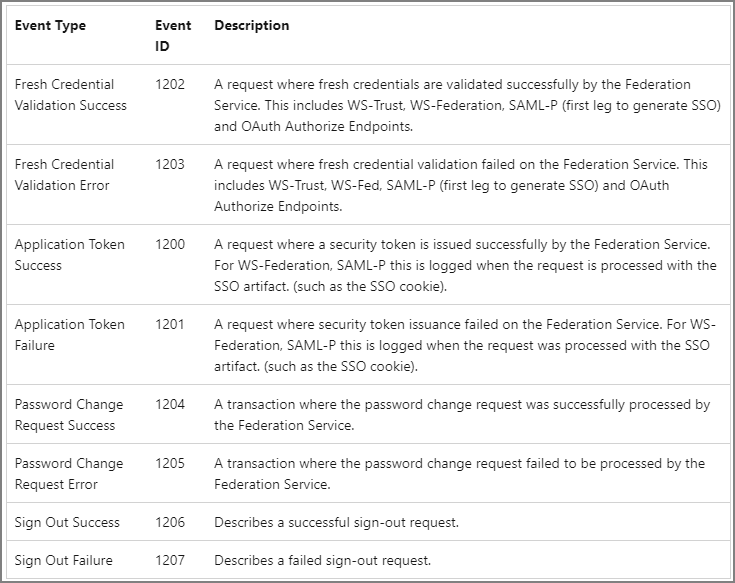 ADFS 2022. XML Data 형식인 로그인 로그를 CSV로 내보내기 :: 페푸리의 Office Server 이야기