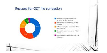 Why do OST Files Get Corrupted and How to Repair Damaged OST