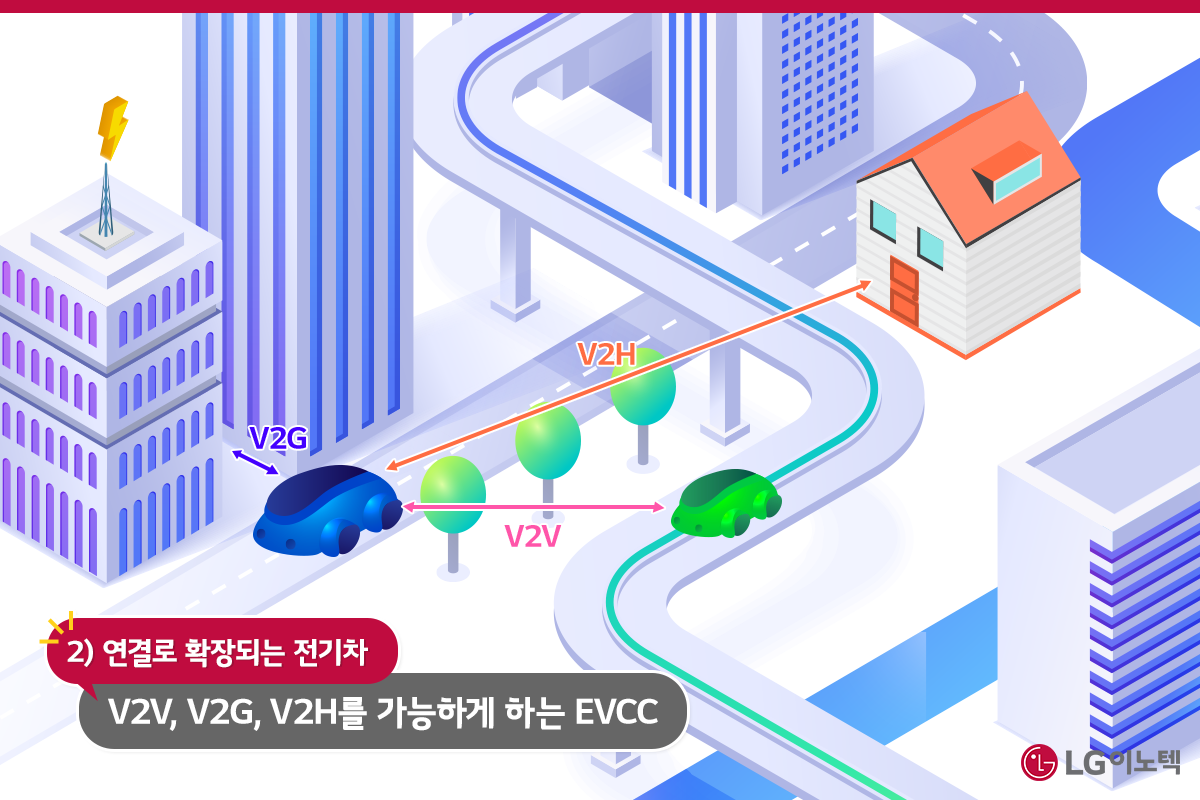 전기차와 충전 인프라의 연결고리, LG이노텍 EVCC