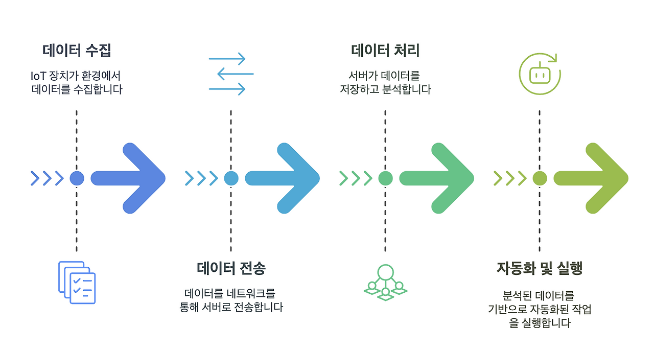 Iot사물인터넷 Internet Of Things란 동작 원리및 사례