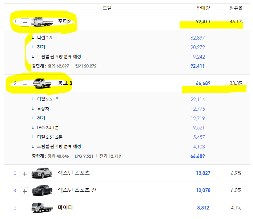 1톤 트럭 중고차 가격 시세표 23년 1월 기준 포터 봉고