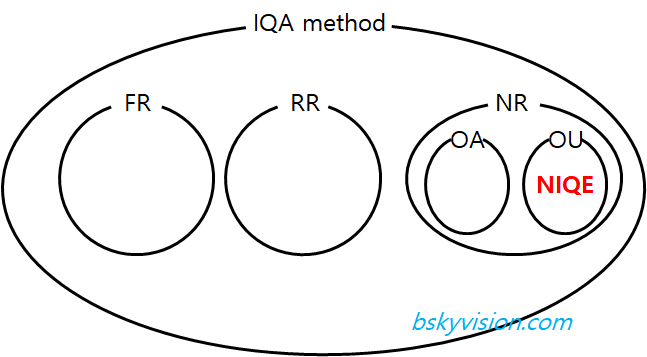 [IQA] 완벽한 블라인드 품질 평가 방법을 제안한 NIQE by bskyvision.com