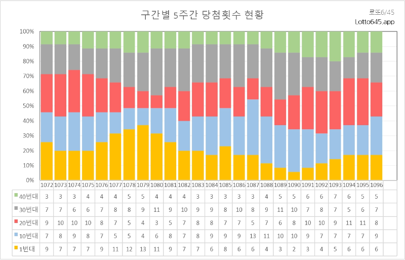 1097회 로또 당첨 예상 번호 흐름표 공개 11번대 당첨번호 강세 지속 로또 1097회 예상 번호 고정수 제외수 구간 확인