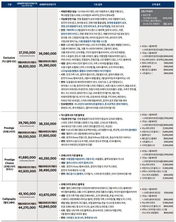 싼타페 하이브리드 가격표 및 출고 대기기간