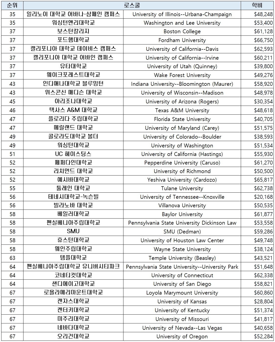 2023 미국 로스쿨 순위 및 학비 Top100