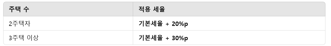 아파트 양도세 계산기 주택 양도소득세율 기본세율 양도소득세 조건 1세대 1주택 비과세 1가구 2주택 및 신고 기간 서류 방법과