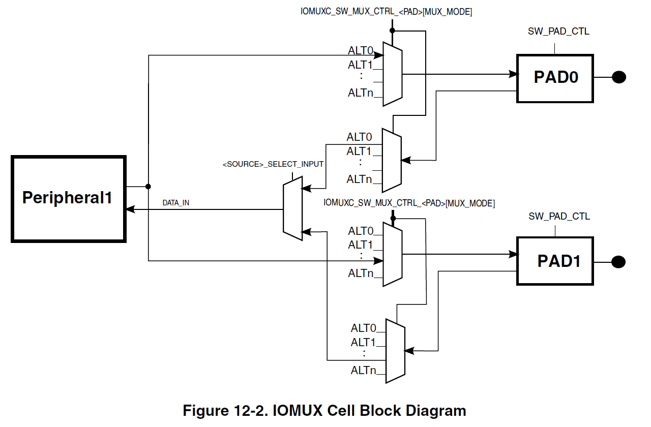 i.MX 9 BSP Porting Guide - Configuring IOMUX