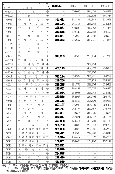 2025년 상반기 노임단가 요약 및 다운로드
