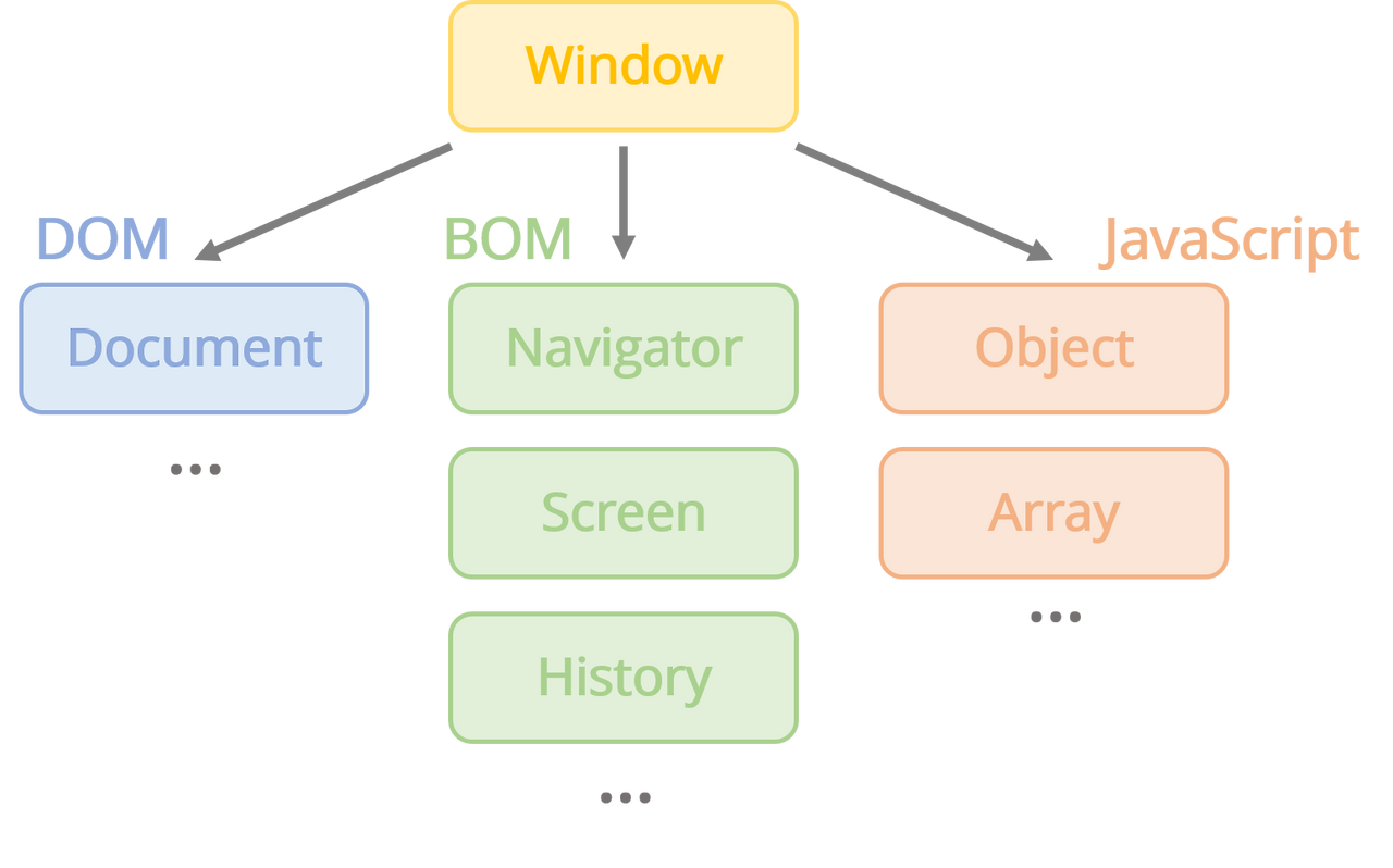 [JavaScript] DOM, BOM
