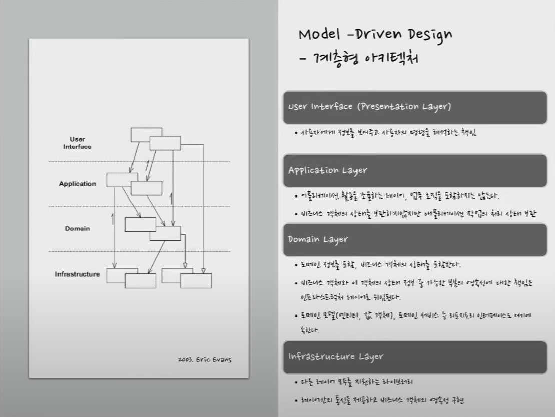 DDD(Domain Driven Design) :: KimYHG