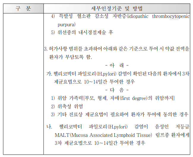 Levofloxacin 경구제 급여기준 보험기준