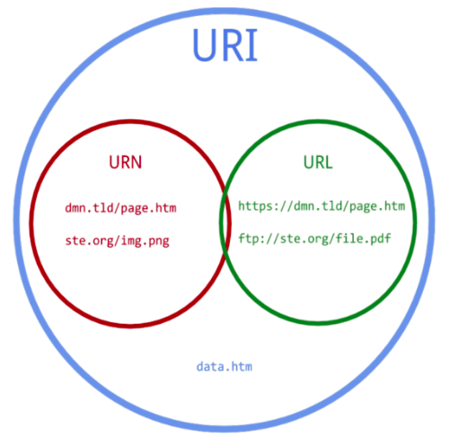URI, URL, URN 차이점