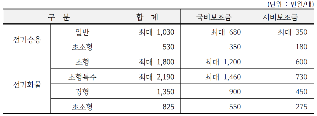 2023년 하반기 경기 안양시 전기차 보조금 공고 일반 전기승용차 최대 1030만원 지급