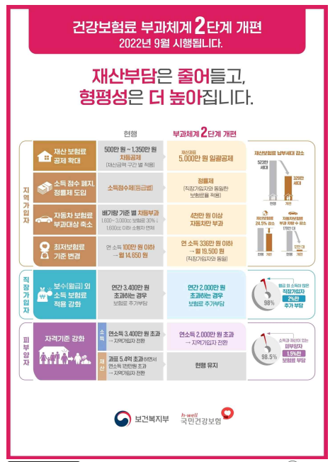 건강보험 피부양자 자격상실 지역가입자로 전환 22년 9월부터 개편된 건강보험료 확인하자