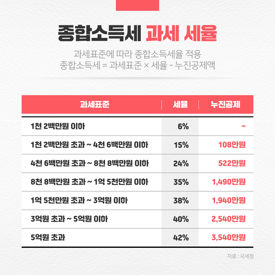5월의 보너스 종합소득세 필수 체크리스트