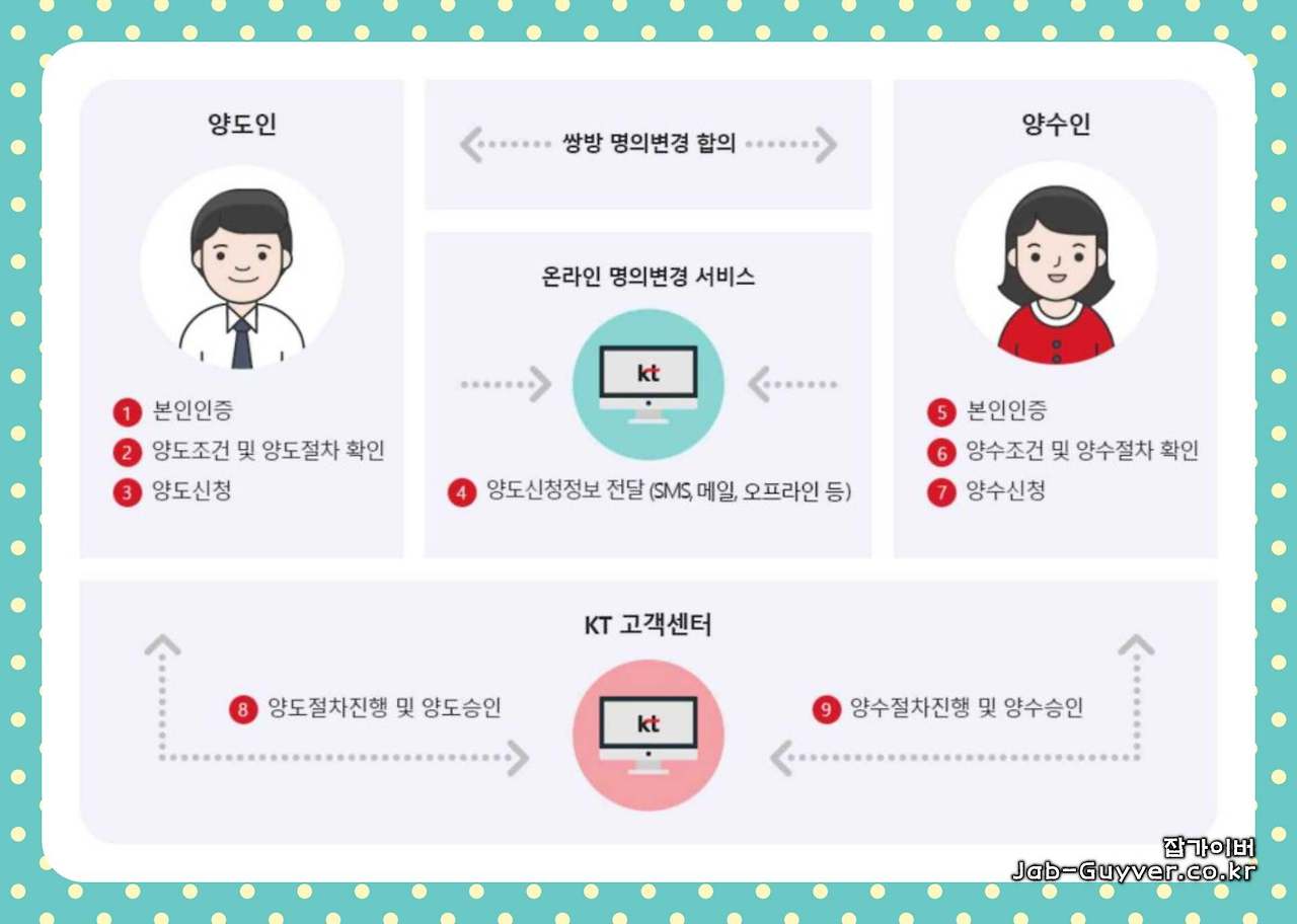 미성년자 휴대폰 개통 필요서류 자급제 유심인식 안됨