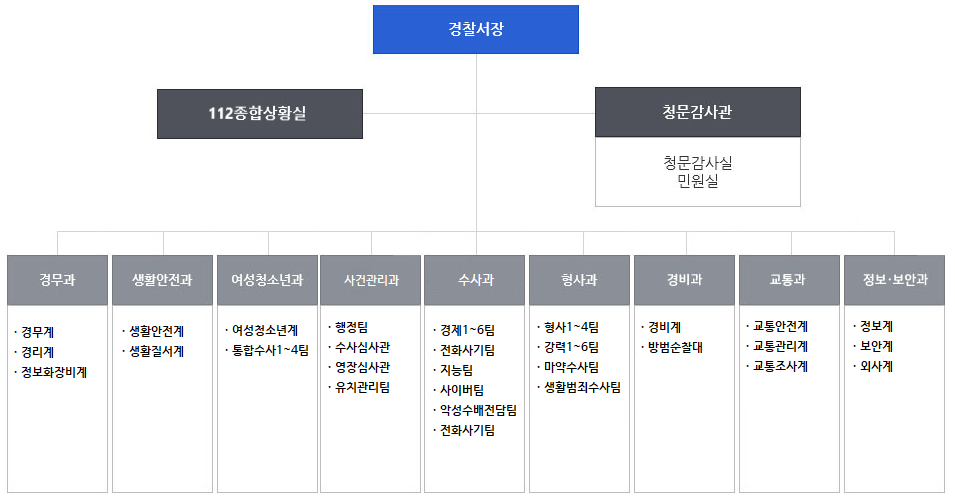 마포경찰서 민원실 바로가기 부서별 전화번호 안내