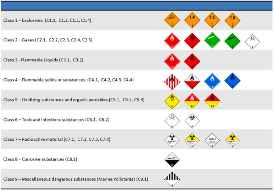 IMDG code란?(IMDG Code, 위험화물, dg, dangerous goods)