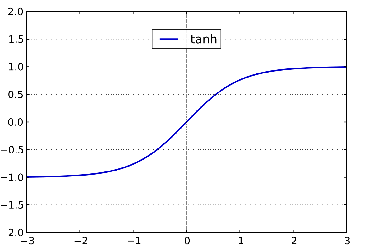 [Deep Learning] Activation Function 개념 및 종류: sign, tanh, sigmoid ...