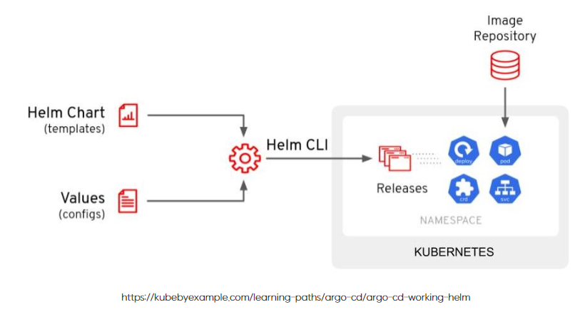[Kubernetes] Helm, Operator, Manifest 란?
