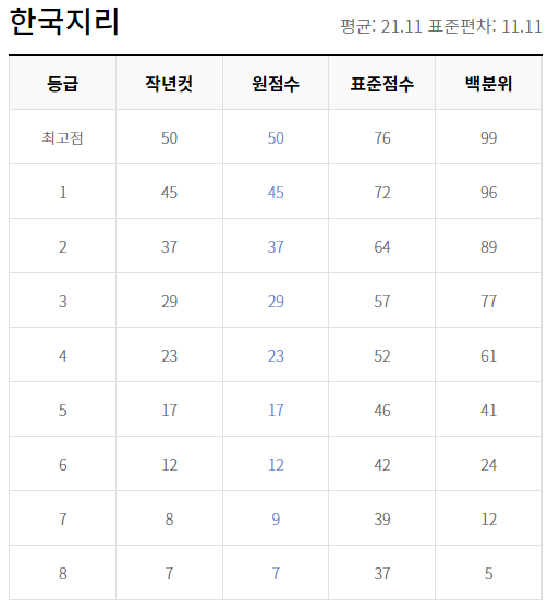 → 2023년 5월 시행 2023년 4월 고3 모의고사 기출 문제 답 해설 등급컷 영어듣기 국어영어수학