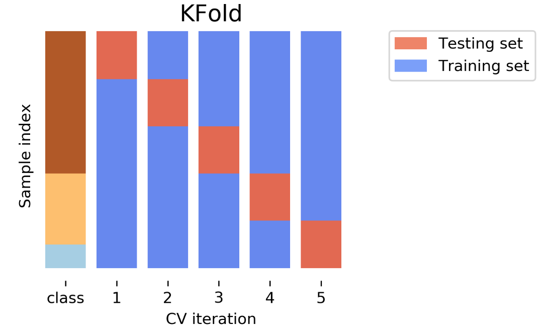 [AI / 데이터분석 ] 교차 검증(Cross Validation) - KFold 와 StratifiedKFold