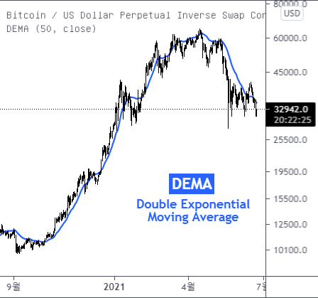 SMA EMA SMMA WMA HMA DEMA TEMA 등 각종 이동평균 차이 비교 (Moving Average)