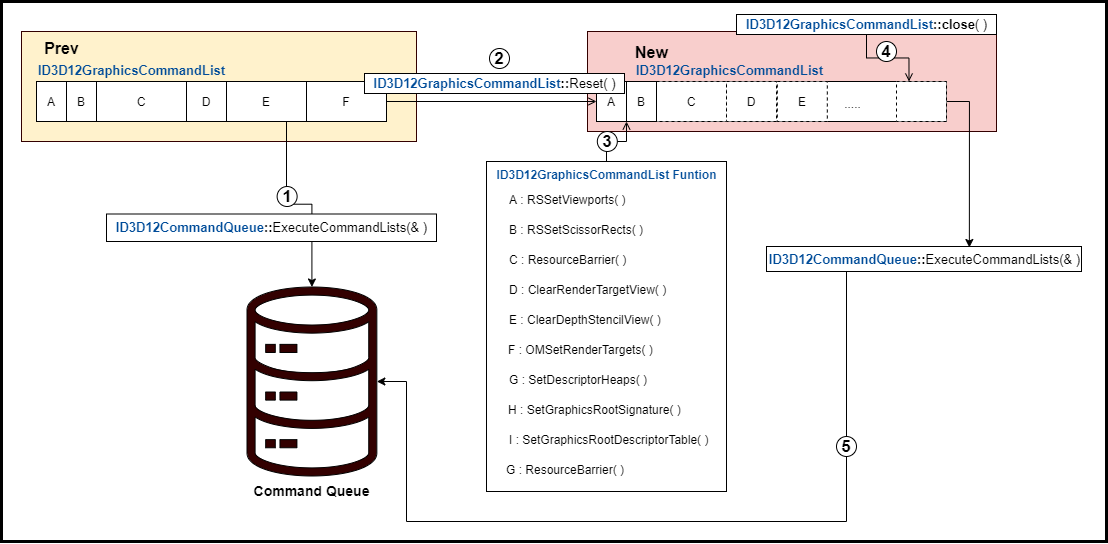 [DirectX12] 원기둥의 정점 찍기/렌더링 과정 이해하기