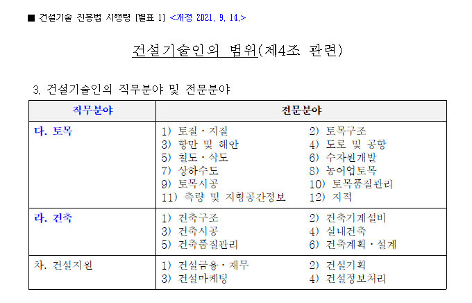 공사예정금액의 규모별 건설기술인 배치기준현장대리인 배치기준