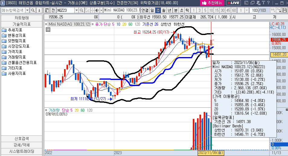 (해선 주간 손익일지) 나스닥 '23.11.6(월) ~ 11.10(금) 손익현황 (+197달러)