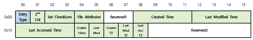 exFAT(Extended File Allocation Table) File System Structure Analysis