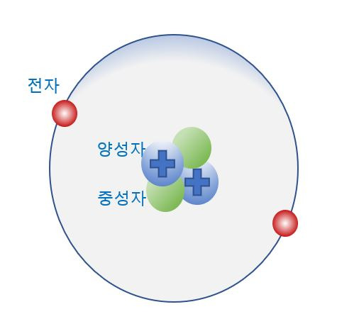 헬륨helium원소의 특성 추출 역사 용도