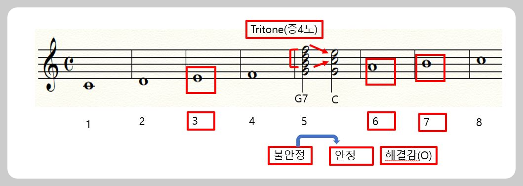 Minor Scale마이너 스케일과 코드의 적절한 사용