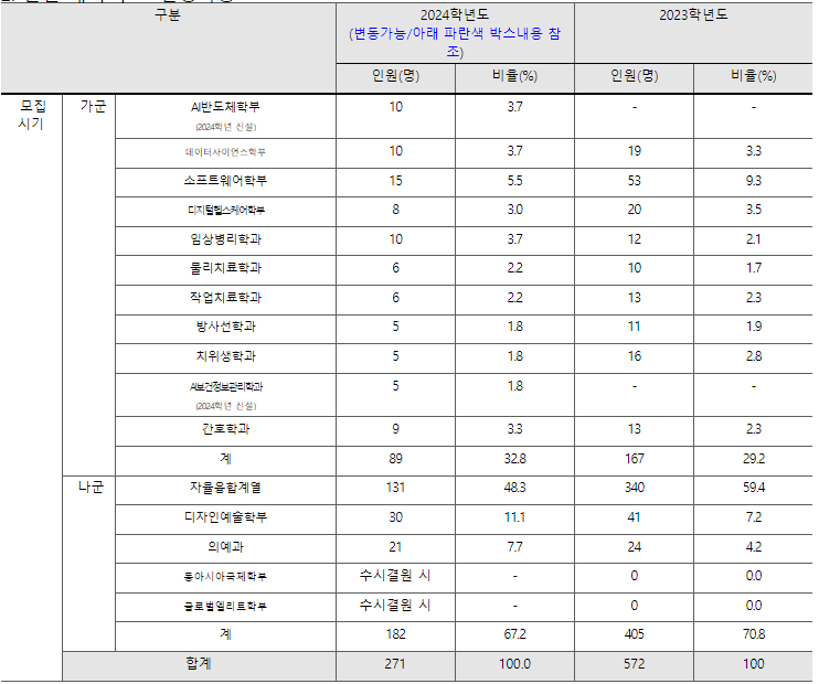 20232024 연세대 원주 미래 캠퍼스 고려대 세종 캠퍼스 정시등급컷 정시배치표 참고 지원점수 알아보기