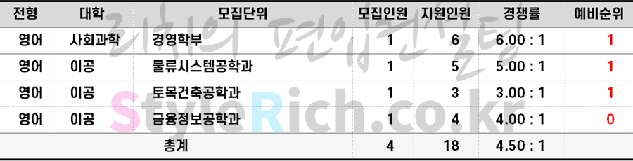 서경대 편입 2022학년도 추가합격 예비순위예비번호를 알아보자