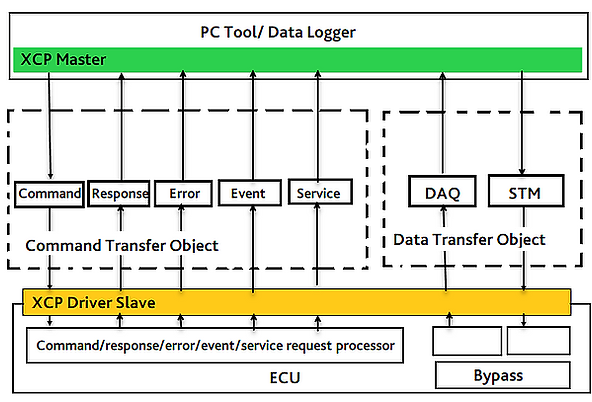 [CAN 통신] CCP / XCP 란? (CRO, DTO message, CAN Calibration Protocol ...